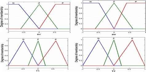 0input And Output Variables Of The Type 1 Fuzzy Logic Controller Of The Download Scientific