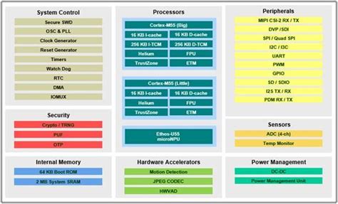 Grove Vision Ai Module V2 Wiseeye2 Hx6538 を使ってみる By Acculus Inc Sasao Medium