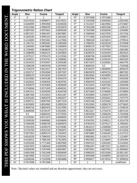 Trigonometric Ratios Chart Angle Sine Cosine Tangent Angle Sine Cosine Tangent Pdf