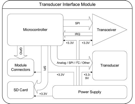 Transducer Interface Module Block Diagram Download Scientific Diagram Transducer Interface Module Block Diagram Download Scientific Diagram