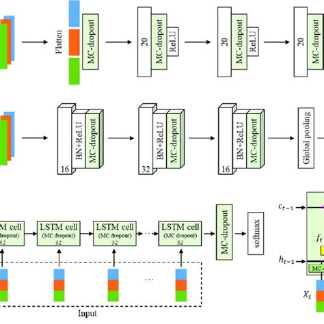 Detail Structure Of A Bayesian FNN B Bayesian FCN And C Download Scientific Diagram