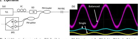 Figure 1 From Strain Sensitivity Enhancement By Polarization Maintaining Fiber Bragg Gratings