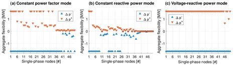 Worst Case Upper Orange And Lower Blue Aggregate Power Flexibility Download Scientific