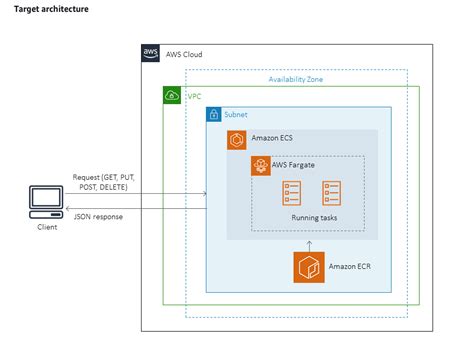 Java Aws Sdk — Generate And Read Using S3 Pre Signed Url By Pradeep Medium