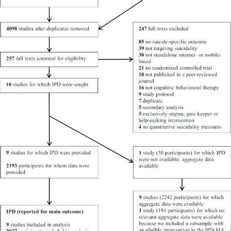 flowchart ipd ma individual participant data meta analyses