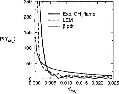 Figure 2 From Analysis Of Scalar Pdf Models For Turbulent Non Premixed
