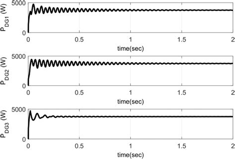 Reactive Power Of The Three Dgs Of The Conventional Versus Pd Reactive