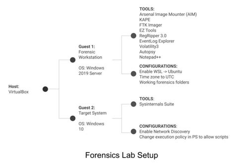 Windows Forensics Home Lab Kimbakis Portfolio