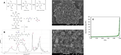 Schematic Synthetic Procedure Of The Sorbent A Ft Ir Spectrum B Download Scientific