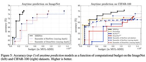 论文笔记《multi Scale Dense Networks For Resource Efficient Image Classification》 Liuyangcode 博客园