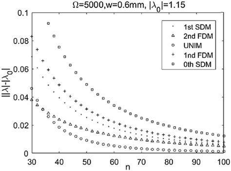 Stability Analysis In Milling Process Based On Updated Numerical Integration Method Advances