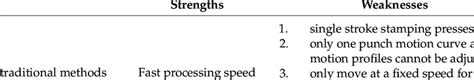 The Strengths And Weaknesses Of Traditional Methods Download