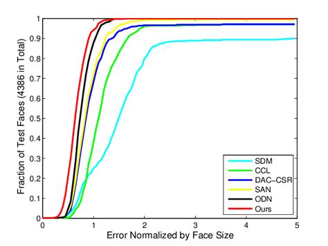 Comparisons Of Ced Curves Of Our Method And State Of The Art Methods Download Scientific