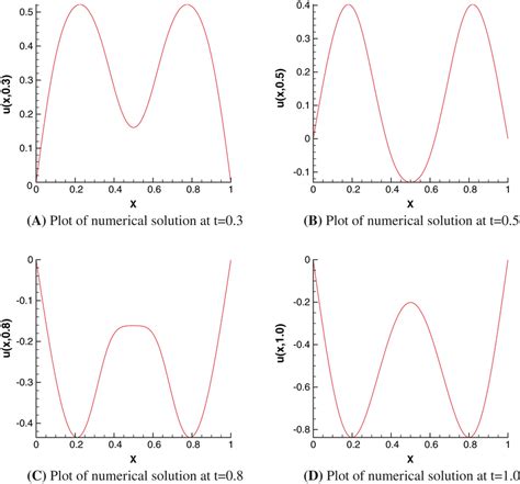 Finite Element Method Fem With Implicit Scheme θ 1 Results For