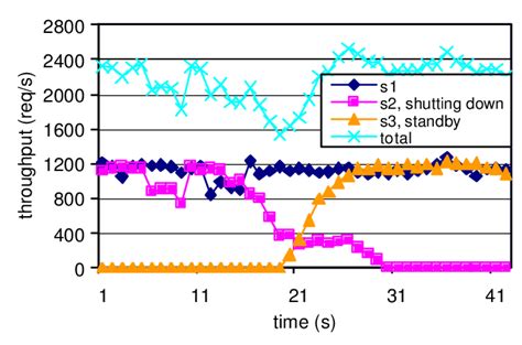 Maintaining Fixed Resource Allocation Download Scientific Diagram
