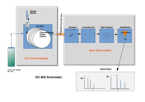 Gc Ms Analysis Of Bunkers Investigative Chemical Analysis And Consultancy