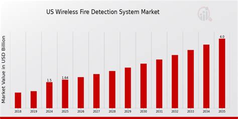 Us Wireless Fire Detection System Market Size Share And Forecast 2035