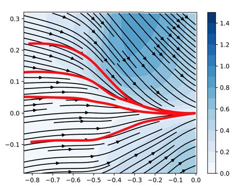 Illustration Of The Learnt Riemannian Motion Policy From [53] The Red Download Scientific