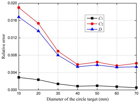 Calibration Method For Line Structured Light Three Dimensional Measurements Based On A Single