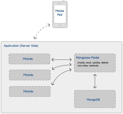 Using MongoDB And Mongoose For User Registration Login And Logout In A Mobile Application