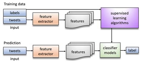 Training And Label Prediction Download Scientific Diagram