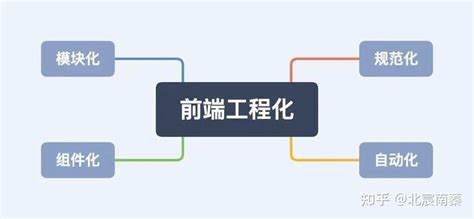 前端工程化之概念介绍 知乎