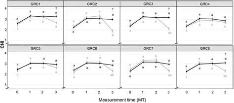 chlorophyll index chi means and standard error of the mean measured