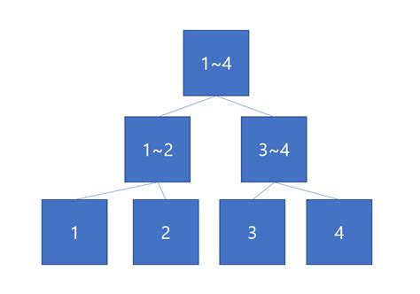 Segment tree 구현