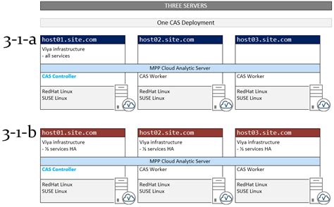 Deploying Sas Viya On 1 2 3 Servers Sas Support Communities