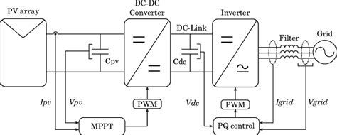 Traditional Control Of Grid Connected Photovoltaic Systems Download Scientific Diagram
