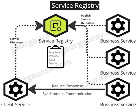 Navigating Cloud Native Components Using Service Registry And Definitions Code Thoughts