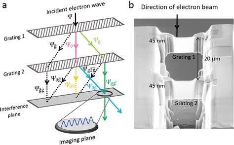 A Nanofabricated Monolithic Path Separated Electron Interferometer