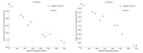 The Mutual Coherence Function Of The Differential Angle Of Arrival
