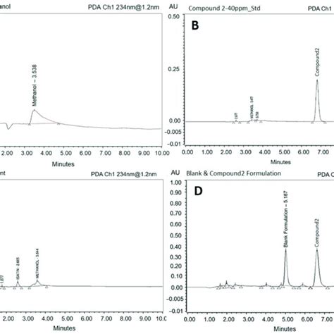 The Representative Uhplc Chromatograms Of The Blank Methanol Sample Download Scientific Diagram