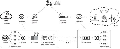 Figure 1 From Pepesc A Tcp Performance Enhancing Proxy For Non Terrestrial Networks Semantic
