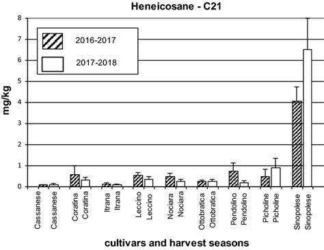 Variation In The Heneicosane Content For Two Harvest Seasons 20162017