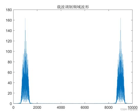 实操bpsk载波调制解调笔记（matlab） 用matlab工具 进行bpsk调制 csdn博客