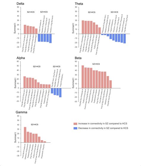 Difference Of Effective Connectivity In Each EEG Band Activity Download Scientific Diagram