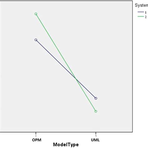 mcu by grading order significant main effect of model type opm vs