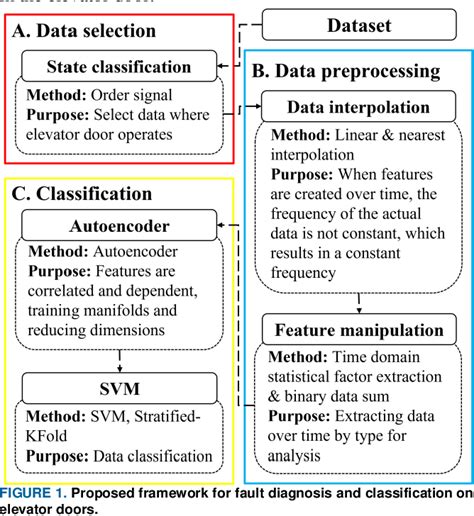 Figure 1 From Fault Diagnosis Of Elevator Doors Using Control State Information Semantic Scholar
