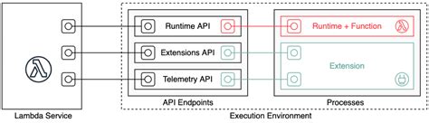Improving Lambda Performance And Availability At Scale With The New Aws