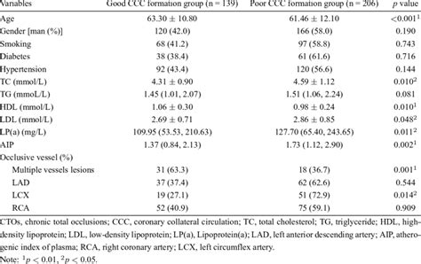 Basic Clinical Characteristics Of Ctos Patients Download Scientific