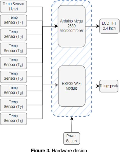 Figure 3 From Design Of Iot Based Temperature Monitoring System For