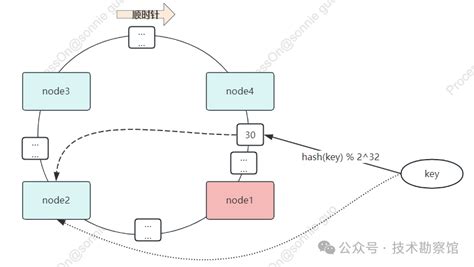 redis cluster为什么要用哈希槽，用一致性哈希不行吗？ redis 为什么 用 slot 为什么没用一致性hash csdn博客
