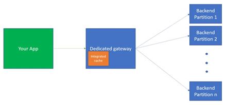 azure cosmos db on linkedin 🆕 announcing general availability of azure