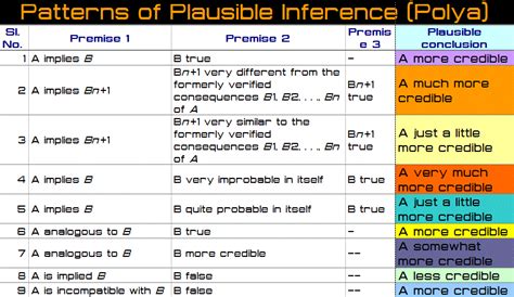 Patterns Of Plausible Inference Polya Album On Imgur