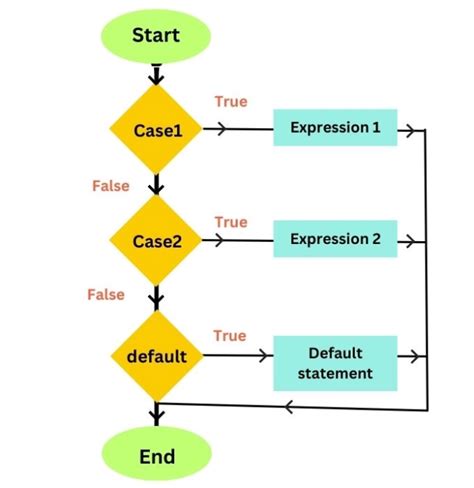 Mastering Javascript Else If A Complete Guide To If Else If Statements In Js