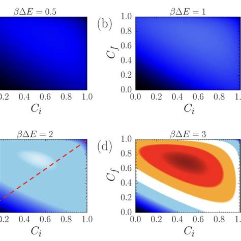 Deviation Factor Γ As A Function Of Ci And C F When The System Absorbs
