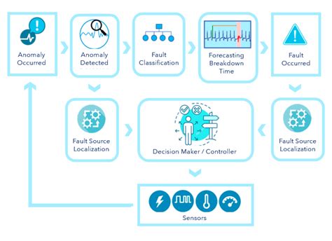 Root Cause Analysis For Industrial Plant Faults Genislab Technologies