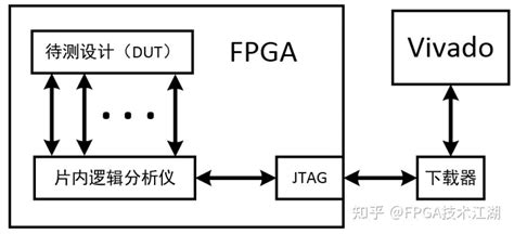 vivado 逻辑分析仪使用教程 知乎